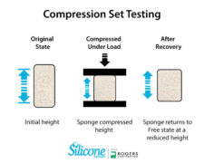 Compression Set, CFD & Stress Relaxation Explained | Silicone Engineering